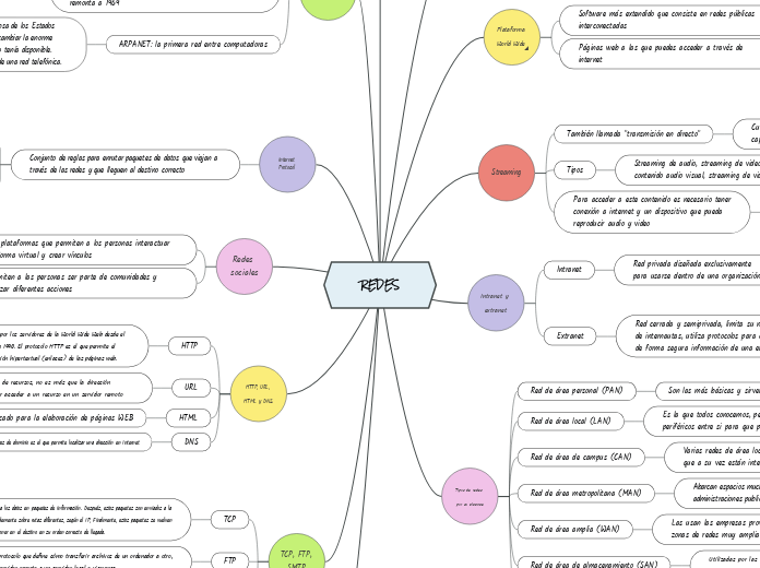 REDES - Mind Map